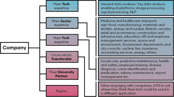 Building the AI taxonomy with Innovate UK KTN - The Data City