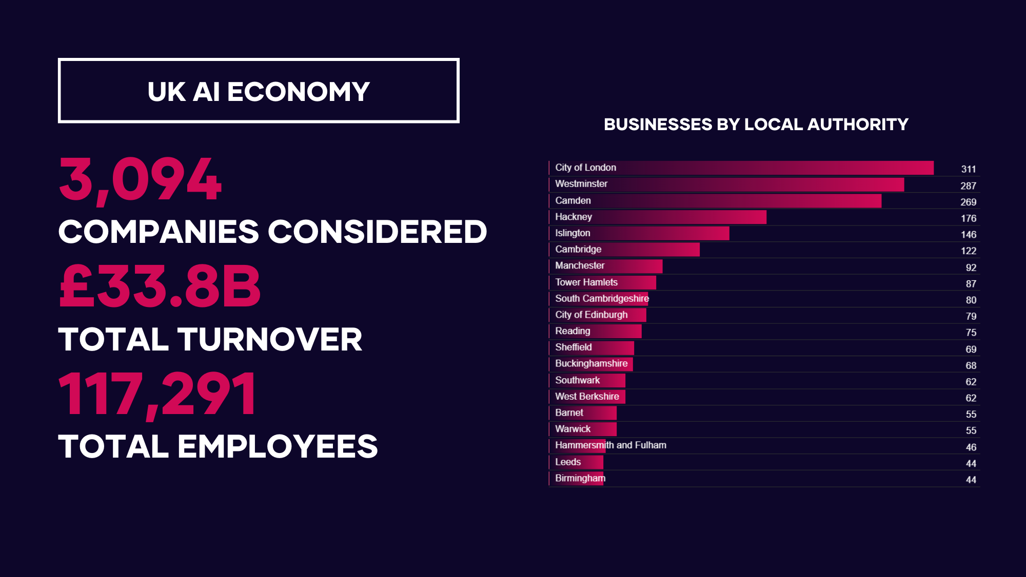 The AI Economy: National and Regional Insights - The Data City