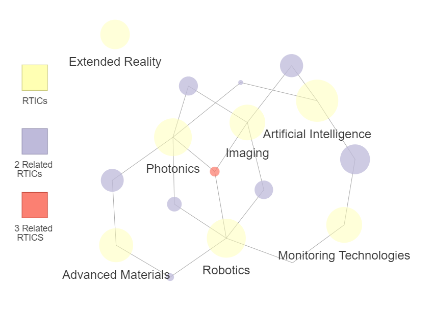 Uncovering Complex Industry Relatedness using Visualisation - The Data City