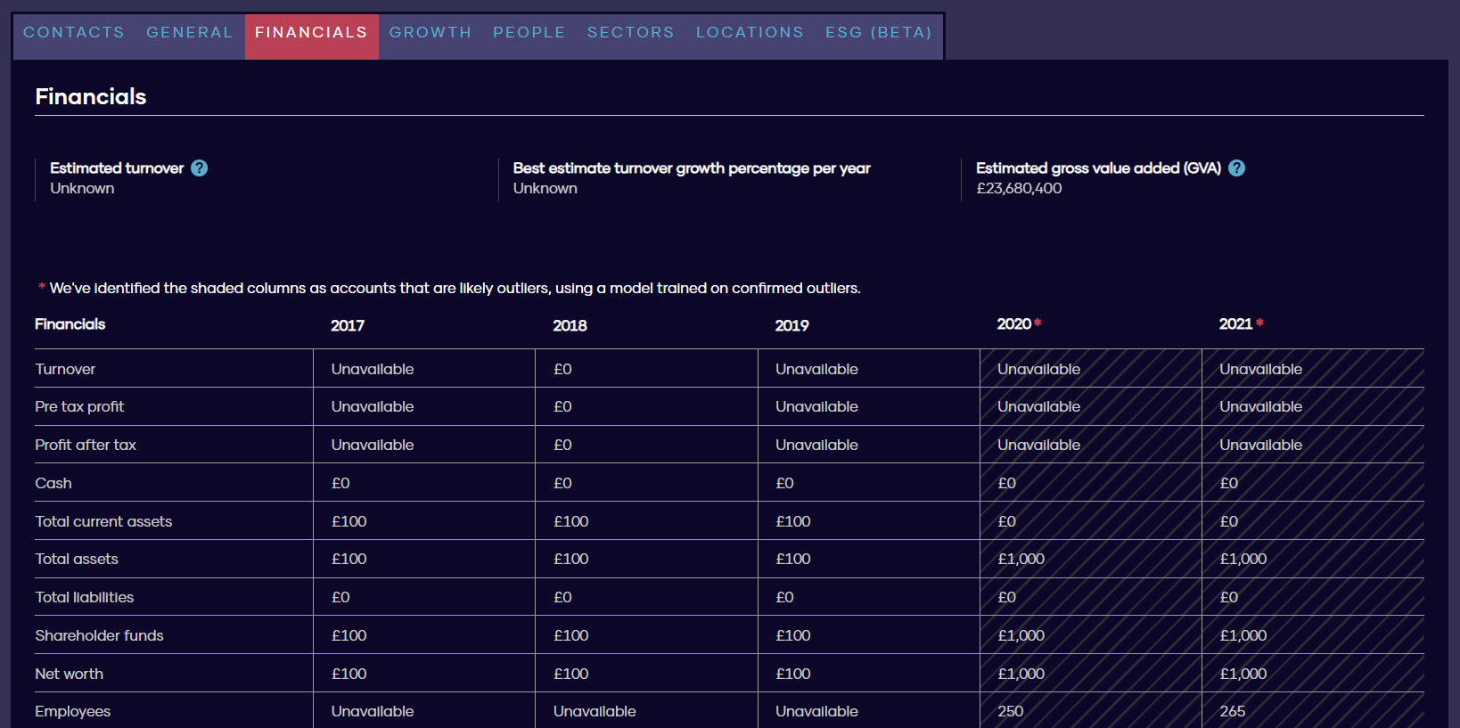 Identifying Outliers The Data City