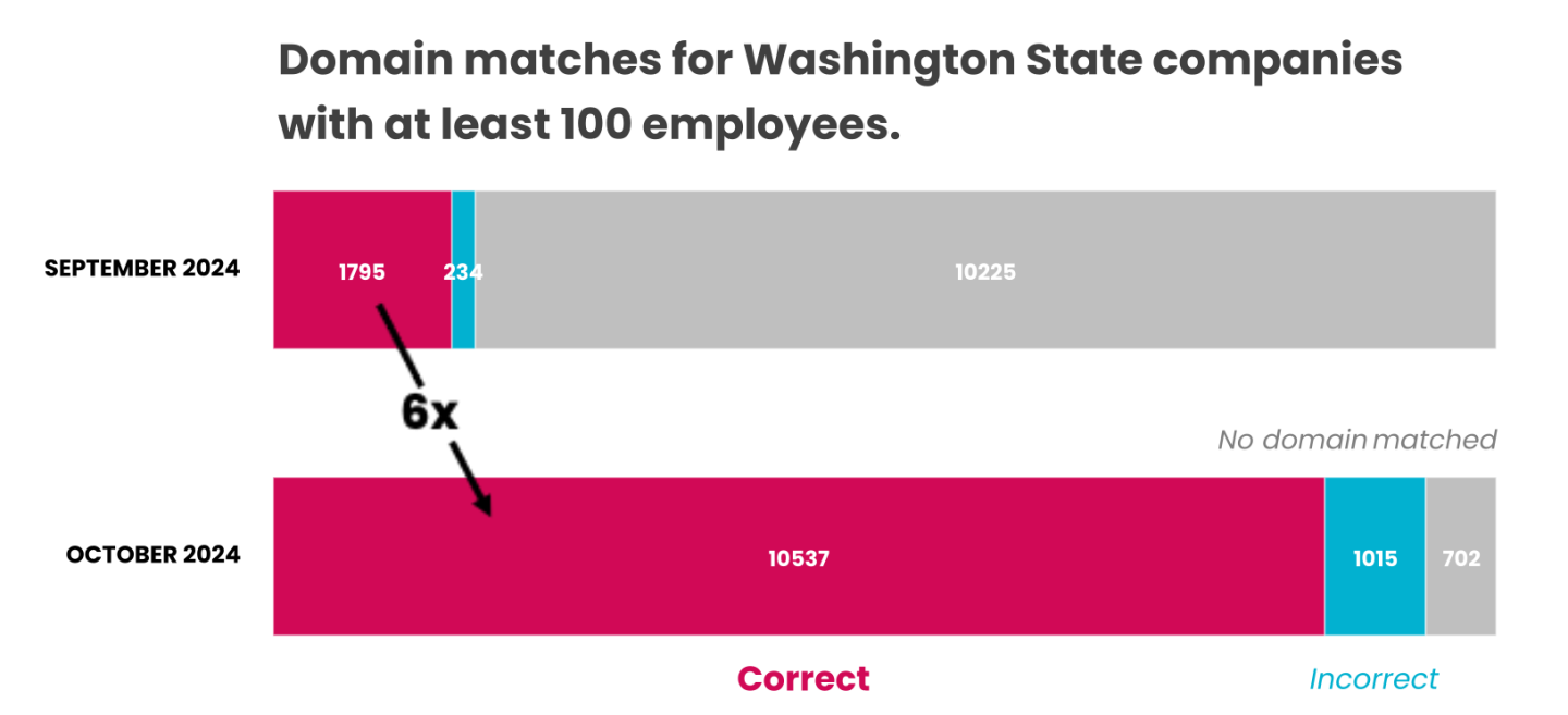 Accelerating global development: The USA - The Data City