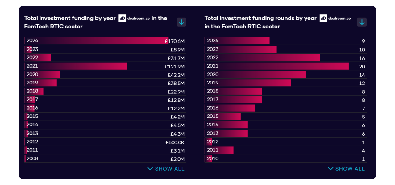 Mapping the UK's high-growth FemTech industry - The Data City