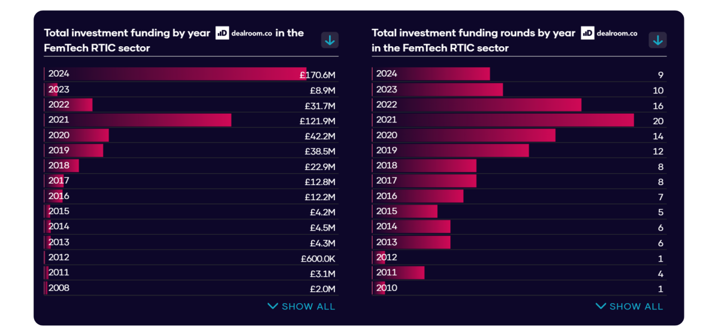Mapping the UK's high-growth FemTech industry - The Data City