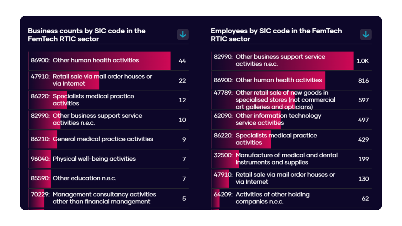 Mapping the UK's high-growth FemTech industry - The Data City