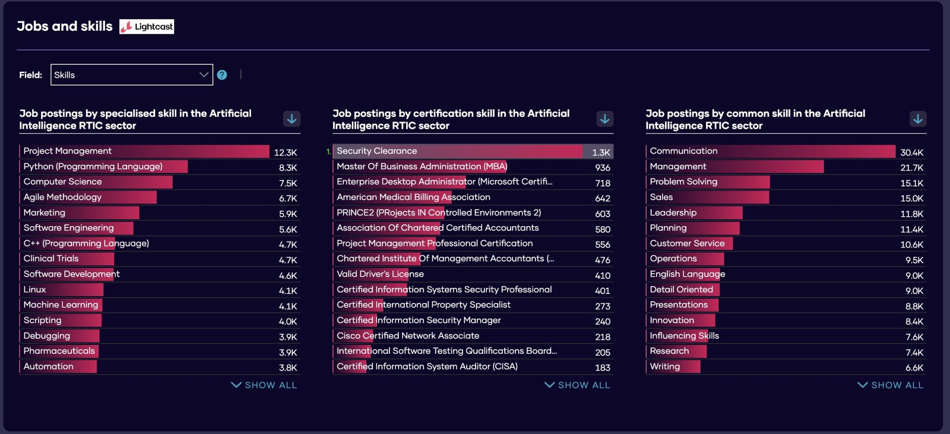 How to access jobs & skills data with Lightcast - The Data City