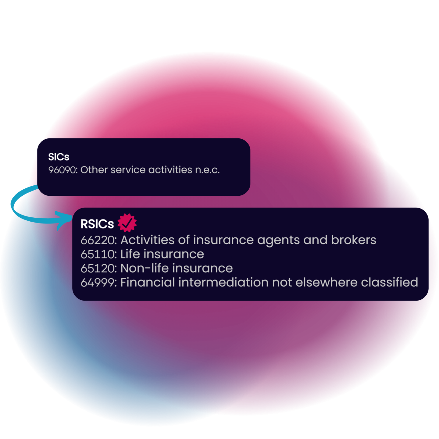 Real-Time SIC Codes (RSICs) - Platform Upgrade - The Data City