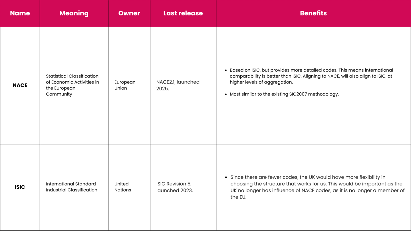 SIC 2026: What does it mean for industry classifications? - The Data City